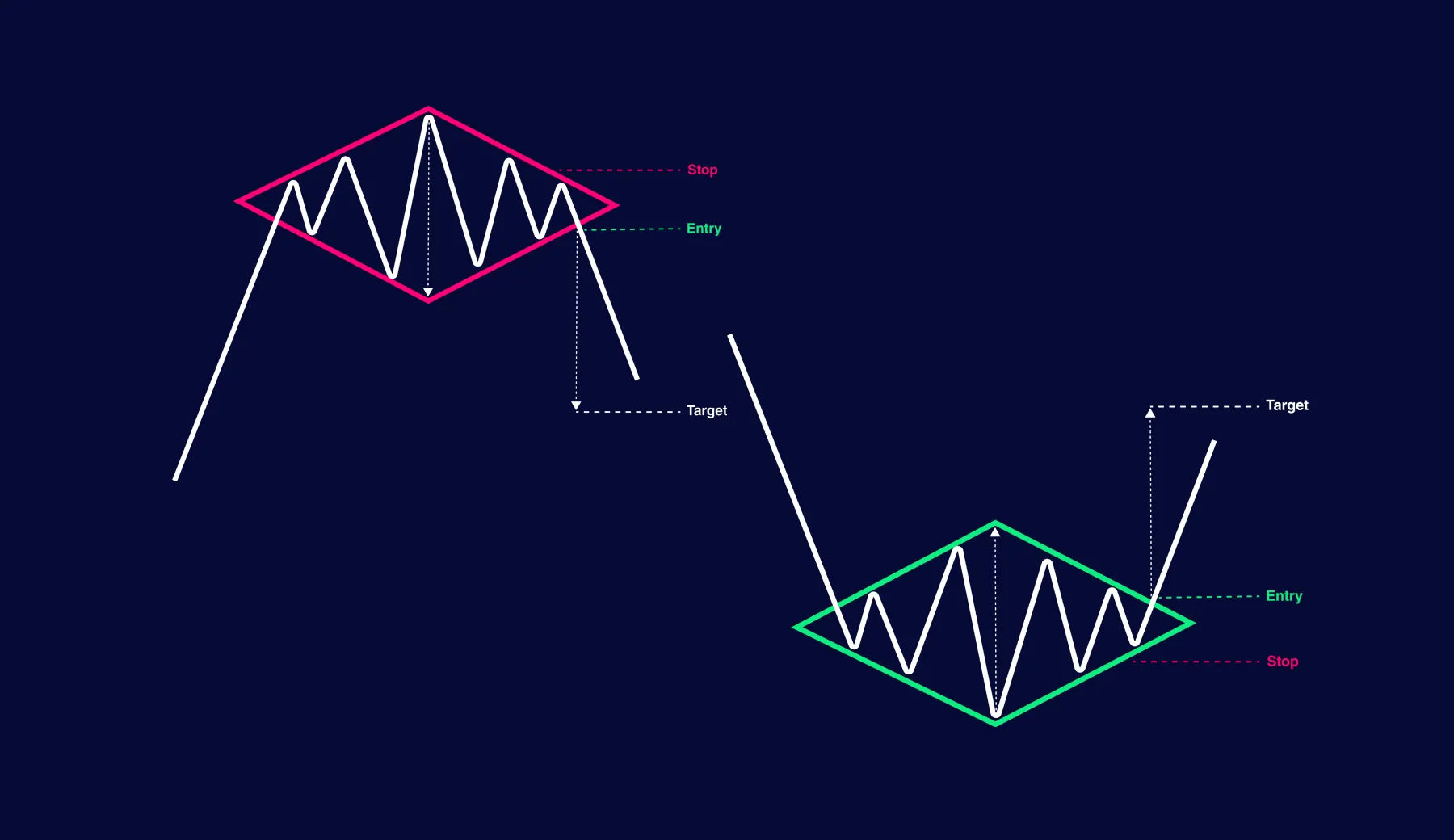Diamond Pattern: Rare Reversal Formation | Chart Guys