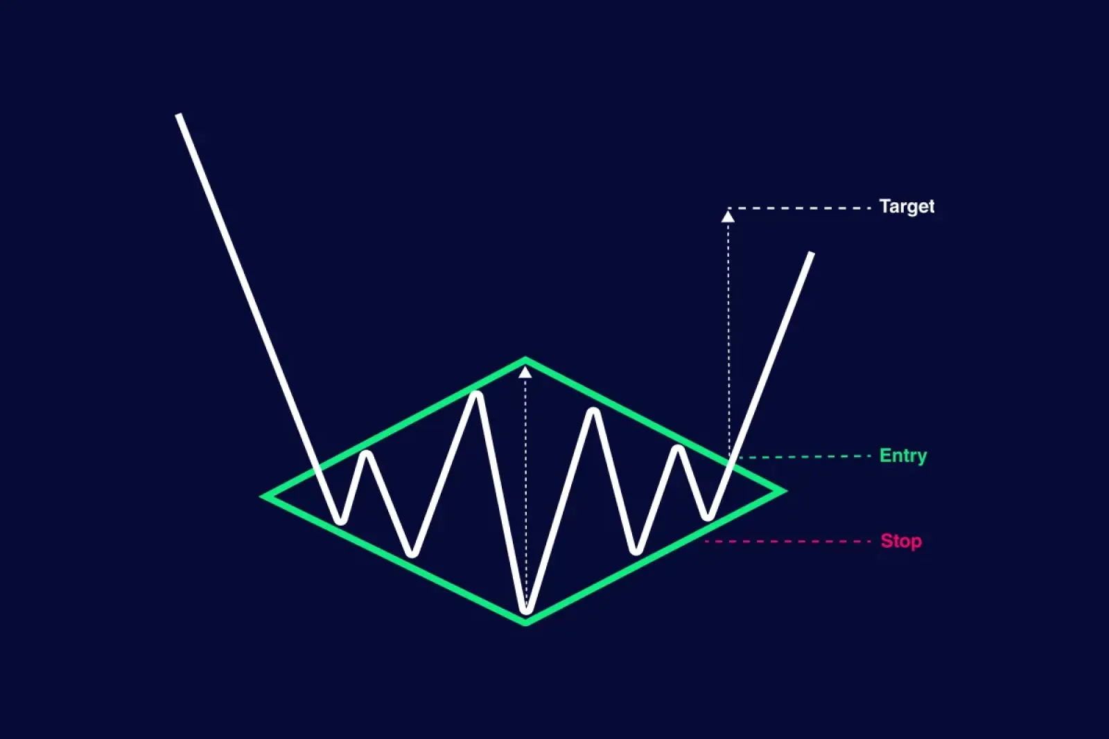 Diamond Pattern: Rare Reversal Formation | Chart Guys