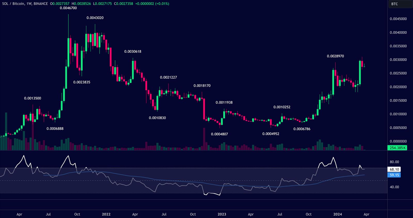 When To Focus On Alt-Coins? | Chart Guys