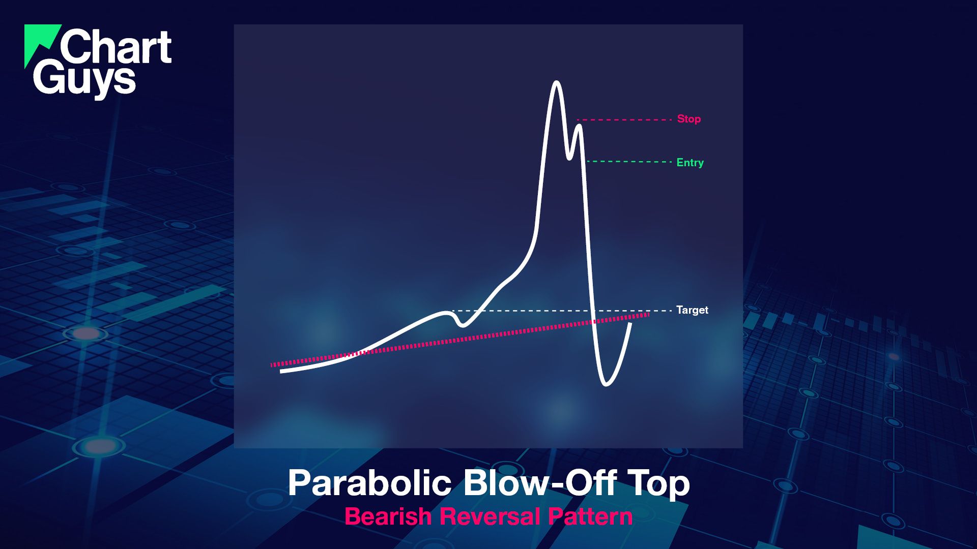 Parabolic Blow-Off Top | Chart Guys