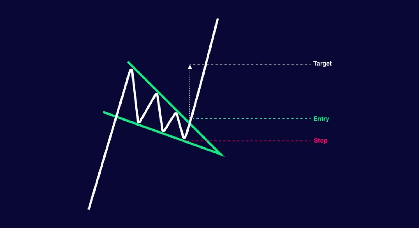 Wedge Pattern: Reversal vs Continuation | Chart Guys