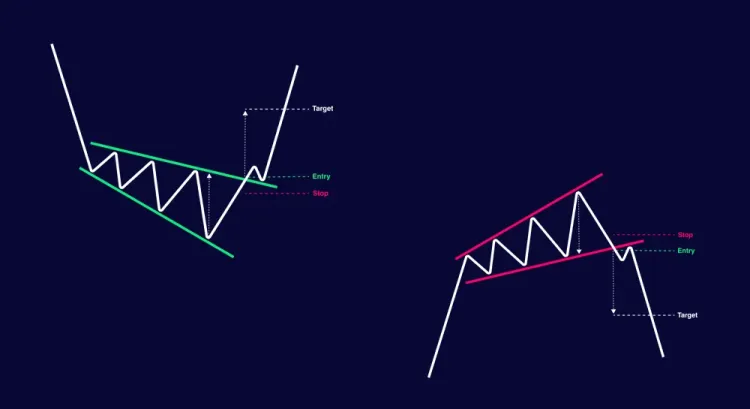 Wedge Pattern: Reversal vs Continuation | Chart Guys