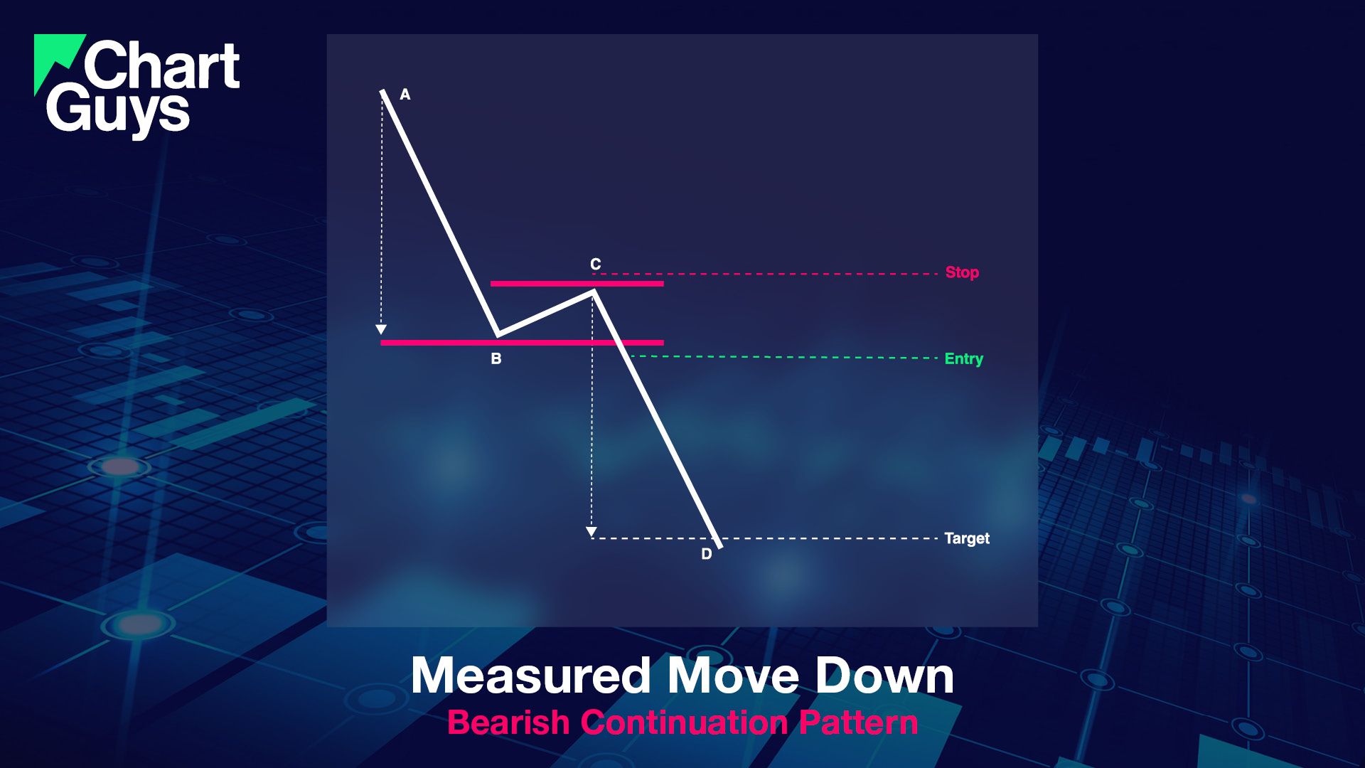 Measured Move Down | Chart Guys